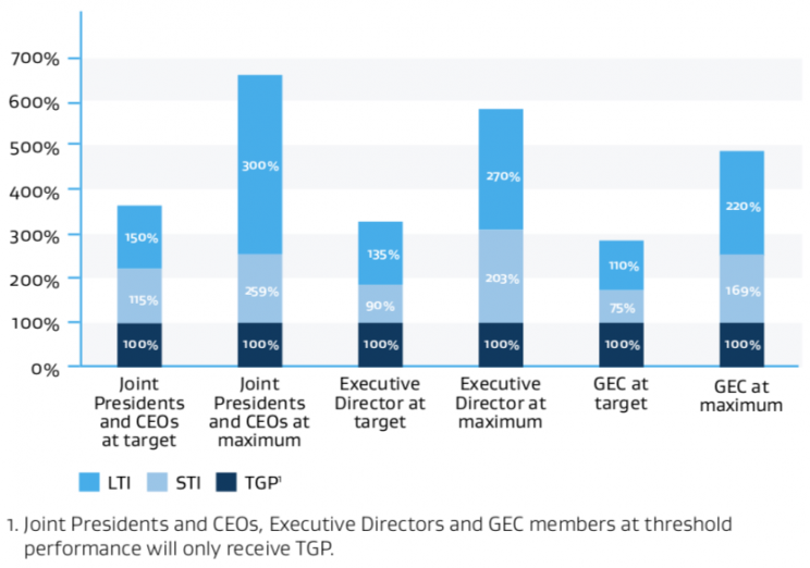 Sasol execs score R106m in share options - Moneyweb