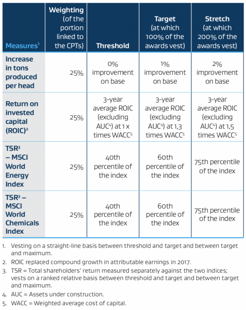 Sasol execs score R106m in share options - Moneyweb