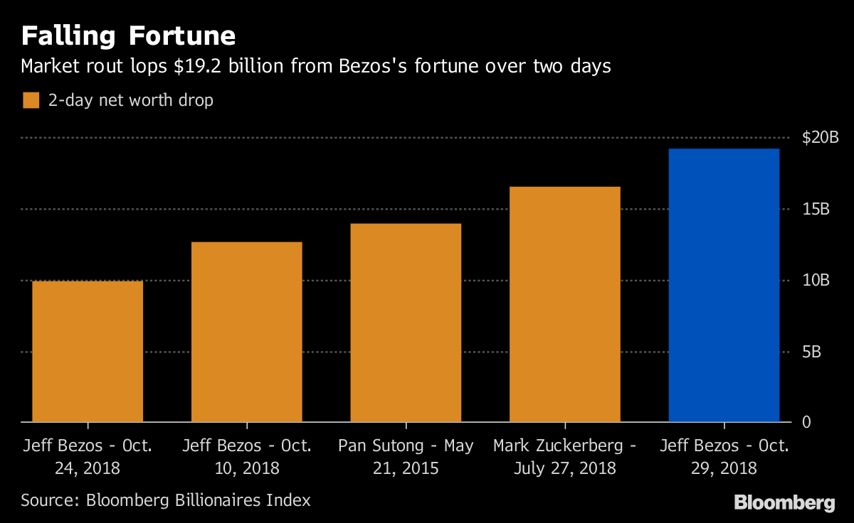 Bezos sets new wealth record, losing $19.2bn over two days - Moneyweb