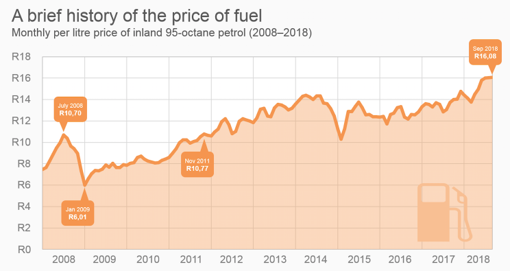 Fuel price hike more far-reaching than you think - Moneyweb