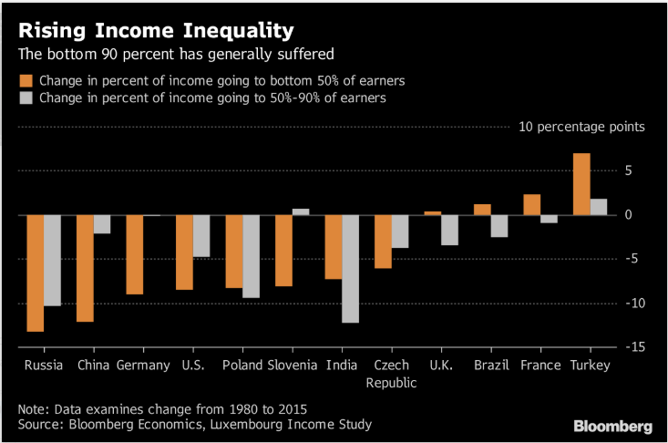 How global inequality has increased and why it matters: Chart - Moneyweb