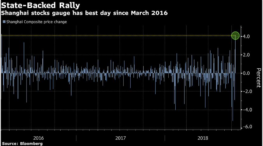 Chinese stocks rally most since 2016 as state steps up support - Moneyweb
