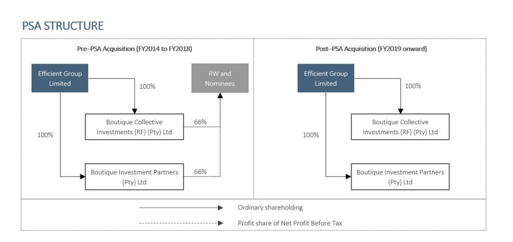 Efficient cancels original profit-share agreement with Robert Walton ...
