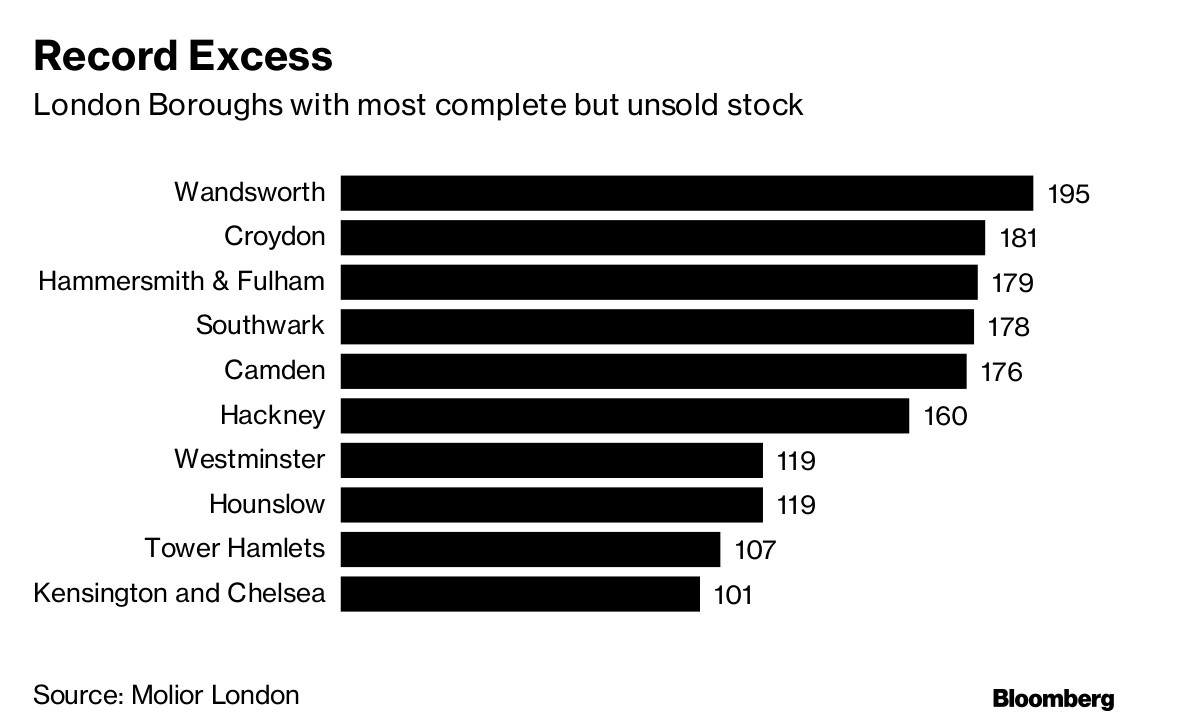 London’s stockpile of unsold homes jumps almost 50% - Moneyweb