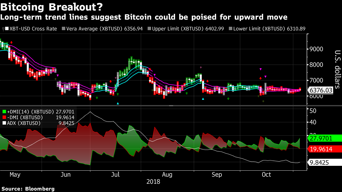 Bitcoin’s long-term technical indicators point to possible gains - Moneyweb