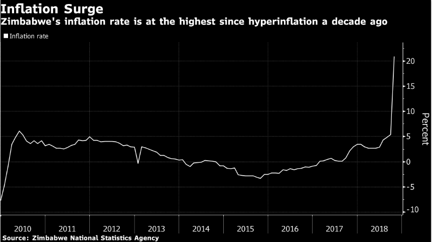 Zimbabwe’s prices surge at fastest pace since hyperinflation - Moneyweb