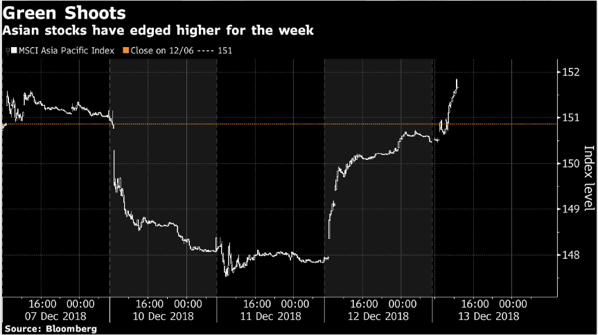 Everything hinges on next 24 hours for Asia’s weekly stock rally - Moneyweb