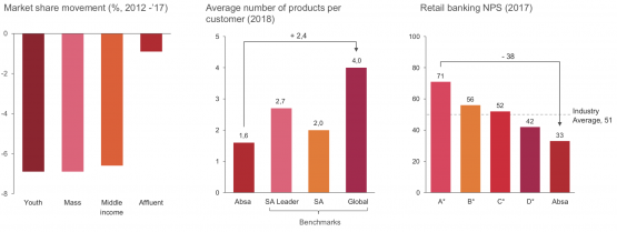 Absa: Here’s what’s wrong with its retail bank - Moneyweb