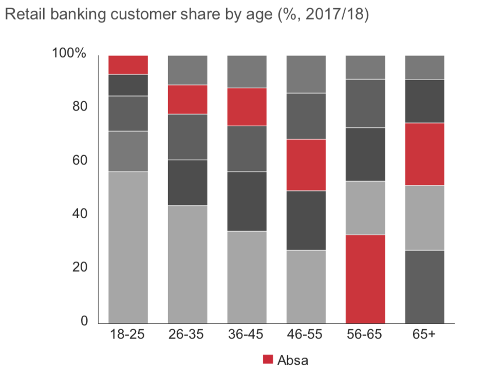 Absa: Here’s what’s wrong with its retail bank - Moneyweb