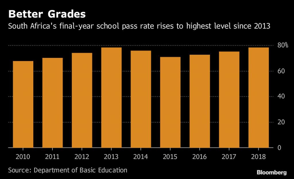 SA’s 2018 school pass rate rises to five-year high - Moneyweb