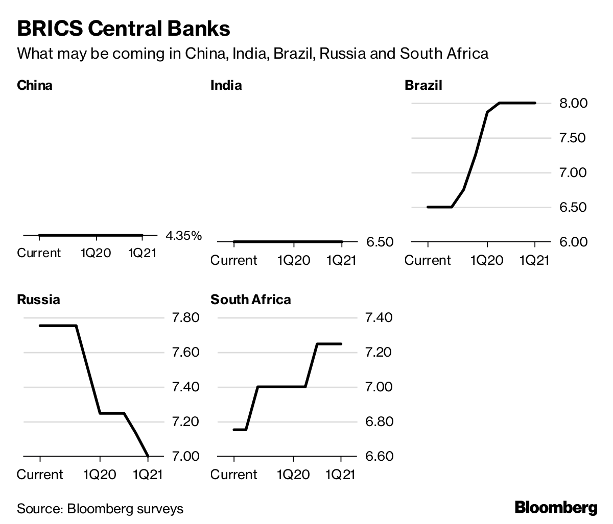 A guide to what the world’s top central banks will do next - Moneyweb