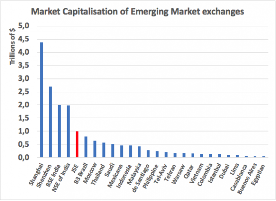 How SA’s financial indicators compare with other emerging markets ...