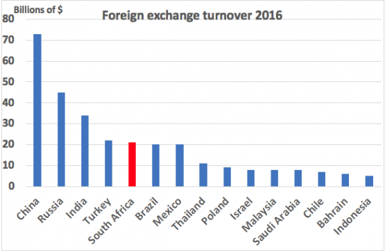 How SA’s financial indicators compare with other emerging markets ...