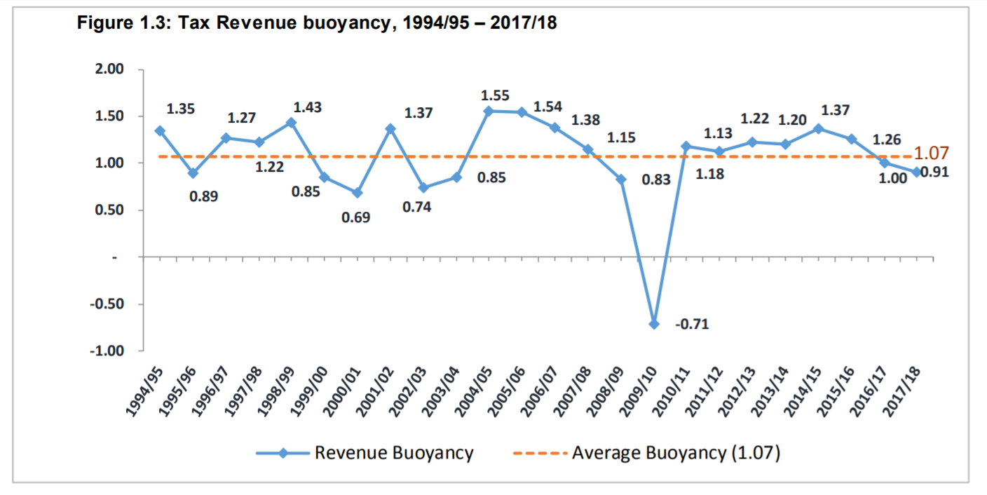 The taxing issue of SA’s finances - Moneyweb