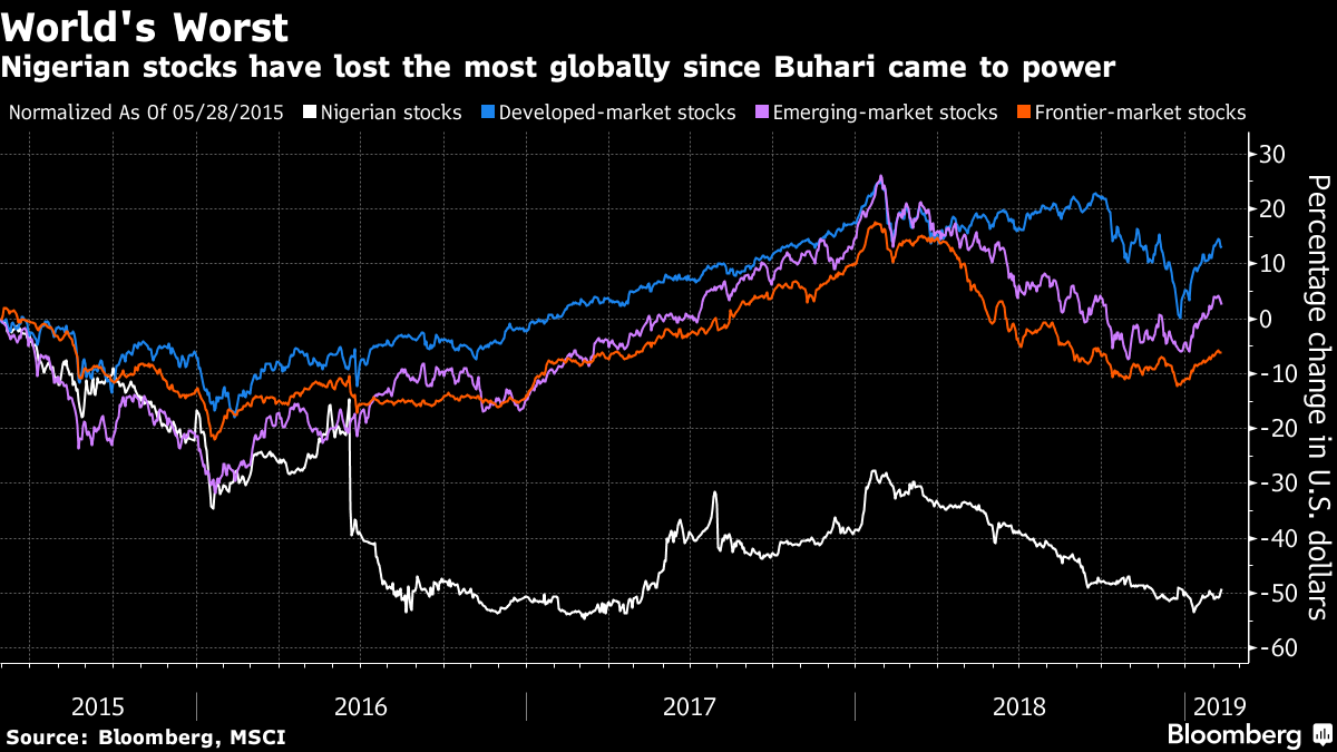 Nigeria’s leader faces trouble from world’s worst stocks: chart - Moneyweb