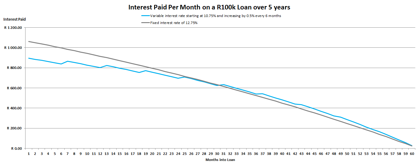 Interest rates: Why fixed is broken - Moneyweb