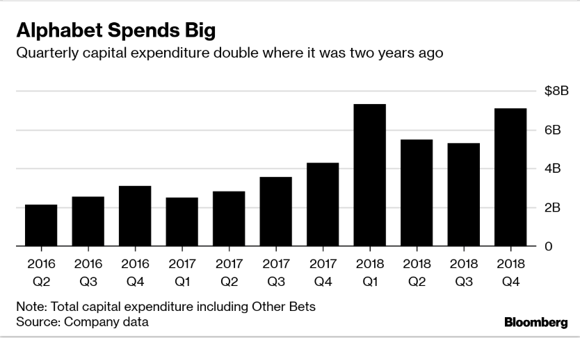 Alphabet profit margins slide as Google costs march upward - Moneyweb