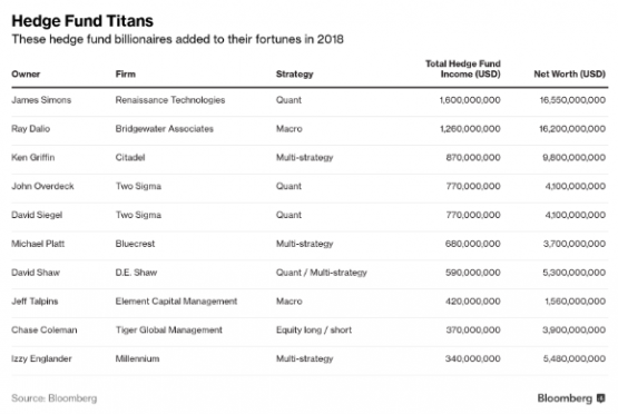 The 10 best-paid hedge fund managers made $7.7bn in 2018 - Moneyweb