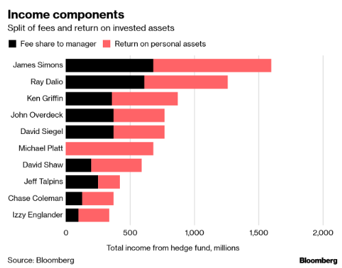 The 10 best-paid hedge fund managers made $7.7bn in 2018 - Moneyweb