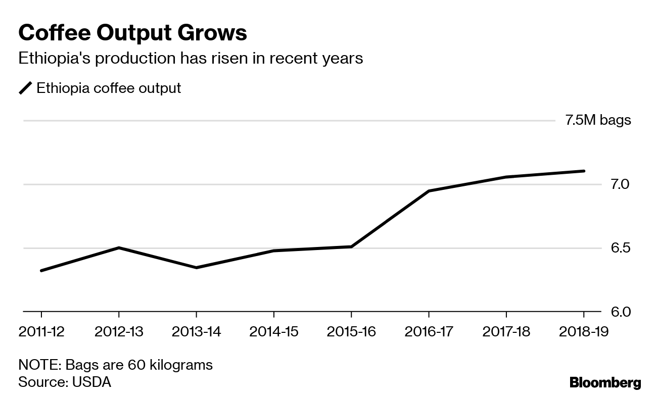 Africa’s top coffee producer may triple output in five years - Moneyweb