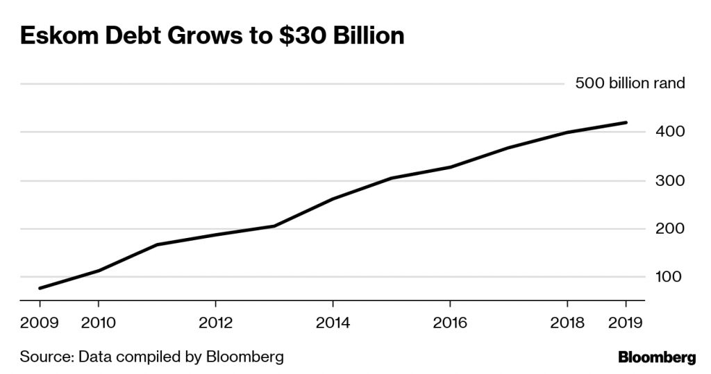 From national treasure to global disgrace: What ruined Eskom? - Moneyweb