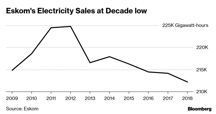 From national treasure to global disgrace: What ruined Eskom? - Moneyweb