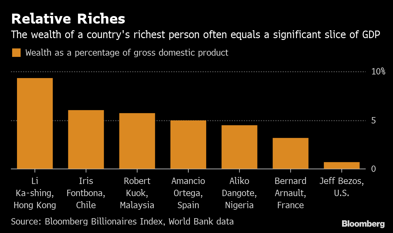 Nigeria’s Dangote tops a very short list of African billionaires - Moneyweb