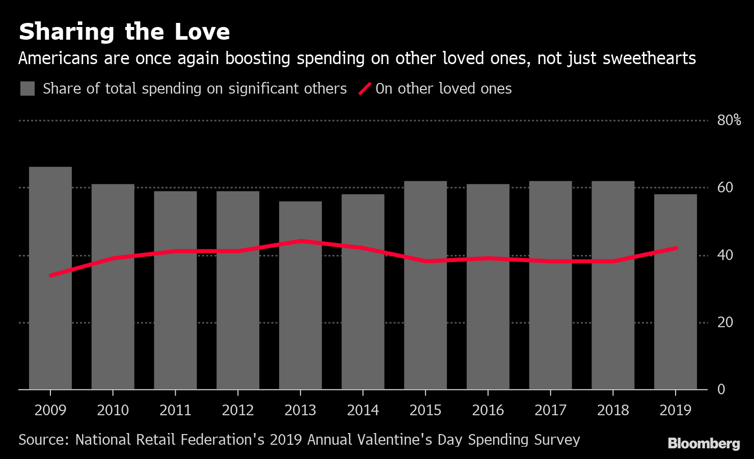 Americans plan to spread their love this Valentine’s Day: Chart - Moneyweb