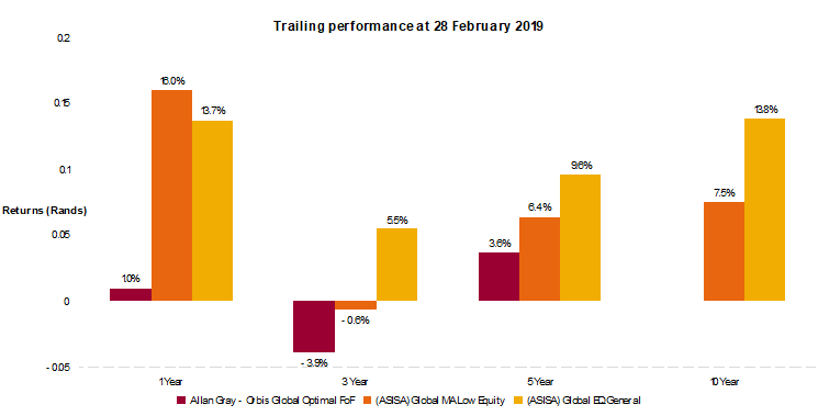 Questions raised about Allan Gray-Orbis performance fees - Moneyweb