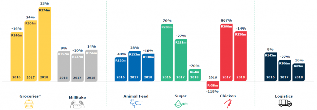 Sugar and chicken hit RCL hard - Moneyweb