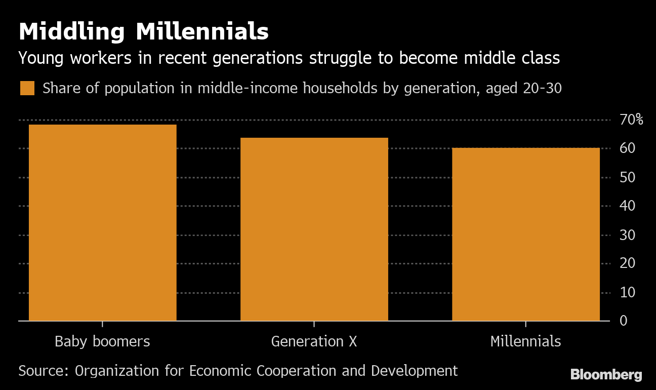 There’s a middle-class threat to the fabric of global economy - Moneyweb