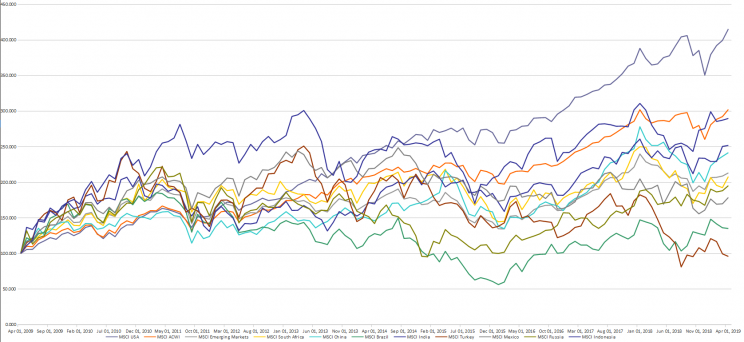 The JSE is not an outlier - Moneyweb