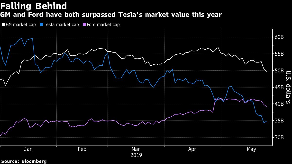 The Tesla stock bubble burst, triggering existential questions - Moneyweb