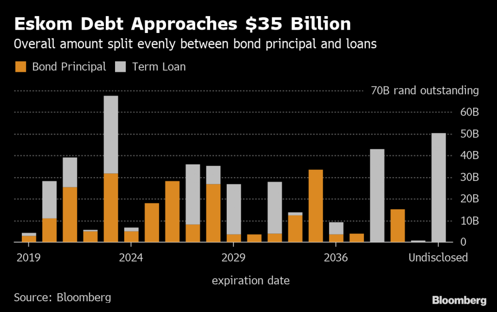 Eskom’s turnaround imperiled as debt approaches R500bn - Moneyweb