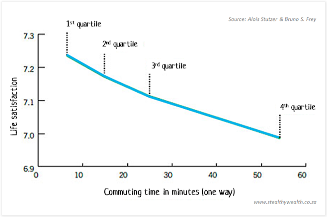 Commuting your way to happiness - Moneyweb