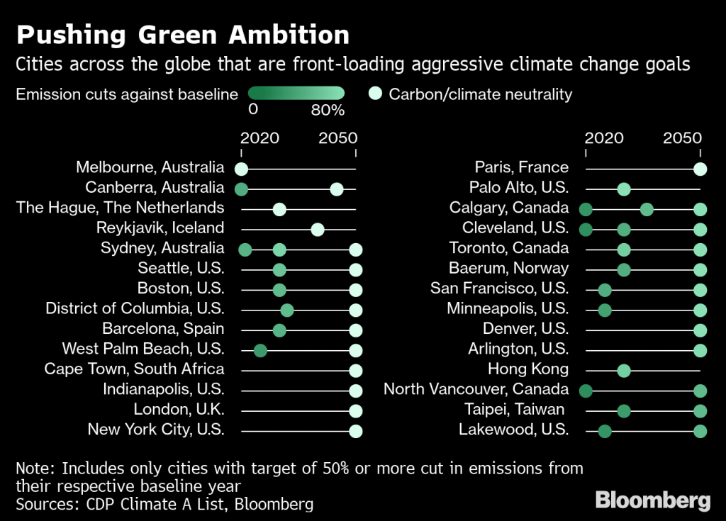 These 15 cities are doing the most on global warming - Moneyweb