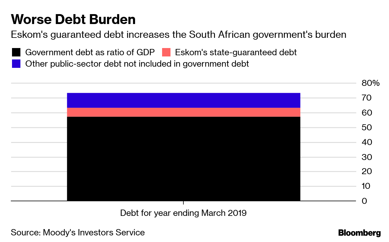 Moody’s Eskom debt inclusion raises SA downgrade risk - Moneyweb