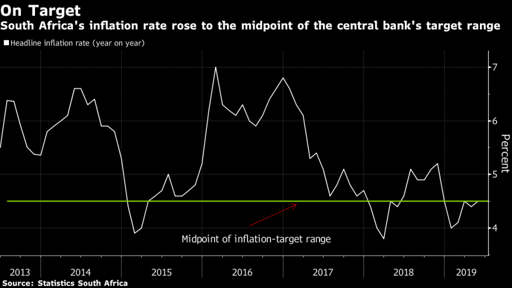SA’s May inflation rate hits target-range midpoint - Moneyweb