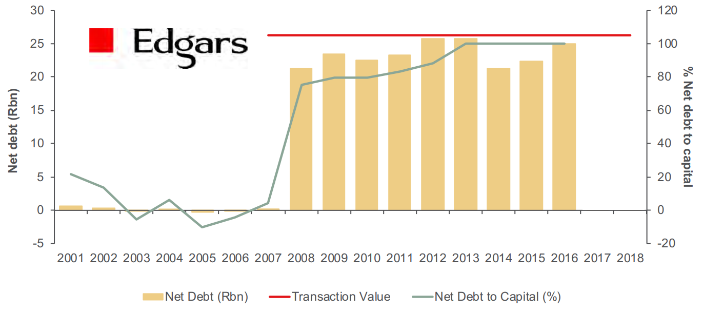 What do Edgars, Steinhoff and AB InBev have in common? - Moneyweb