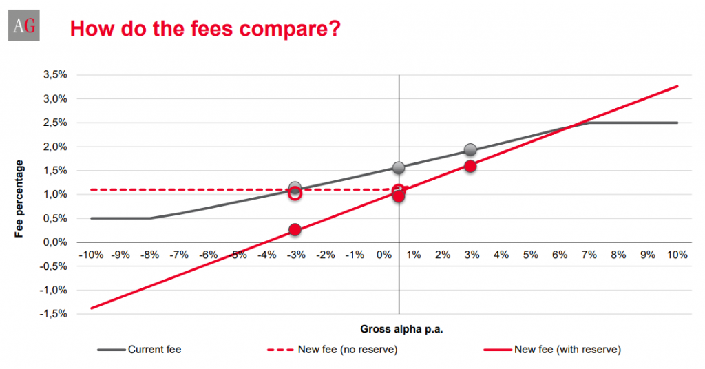 Orbis proposes changes to some of its fee structures - Moneyweb
