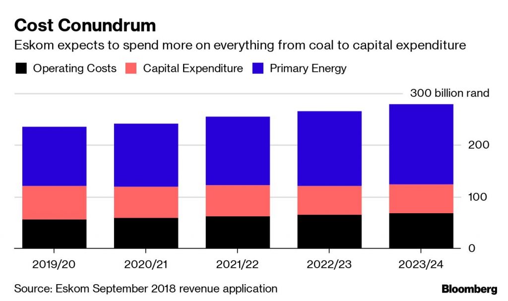 These charts show how much trouble Eskom is in - Moneyweb
