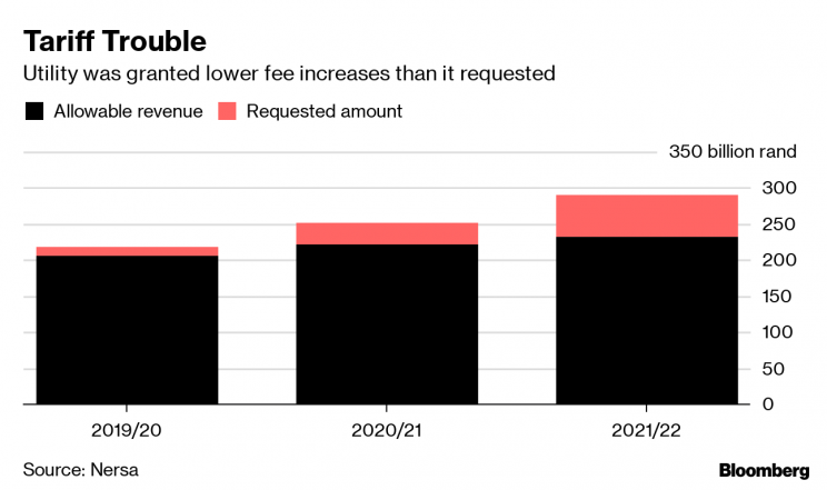 These charts show how much trouble Eskom is in - Moneyweb