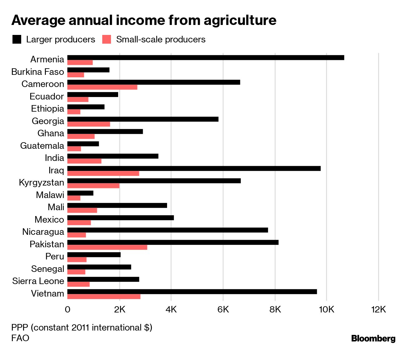 Extreme weather and low income hurt farmers who make 80% of food - Moneyweb