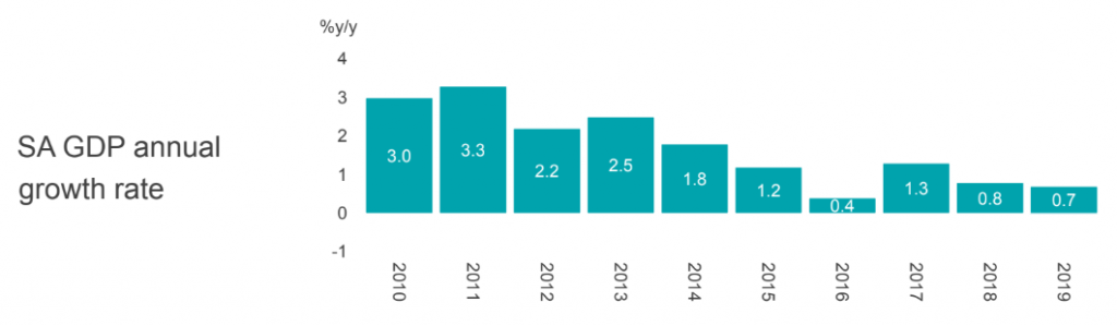 We have to be realistic about SA’s prospects - Moneyweb