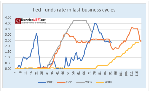 Predicting which way the rate cycle will go - Moneyweb