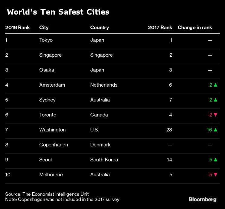 These are the safest cities in the world right now - Moneyweb