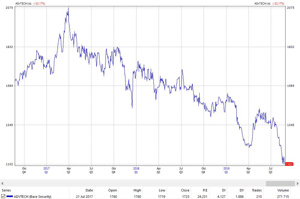 AdvTech shares ride the retail elevator down - Moneyweb