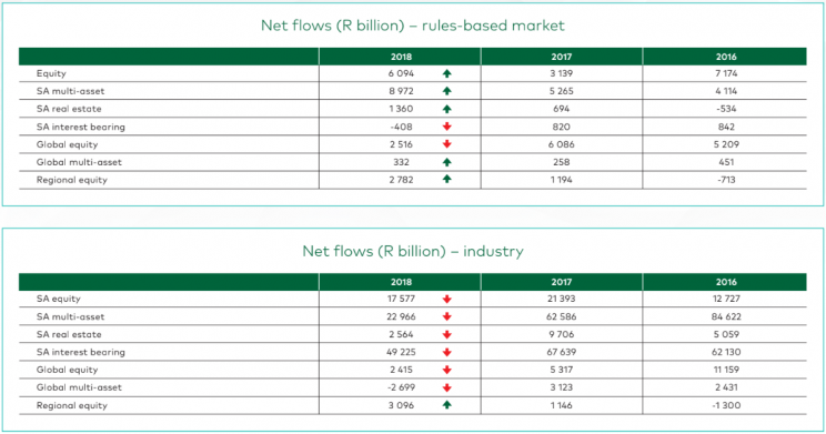Structural shifts in the unit trust market - Moneyweb