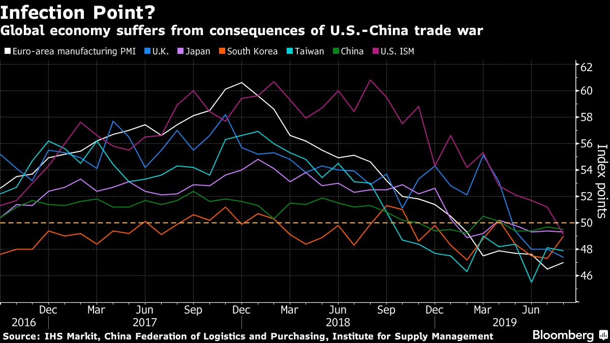 Trade-war damage piles weight of global economy onto consumers - Moneyweb