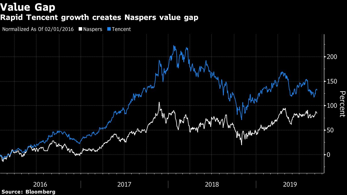 Naspers sets R1.5tr value for assets including Tencent - Moneyweb